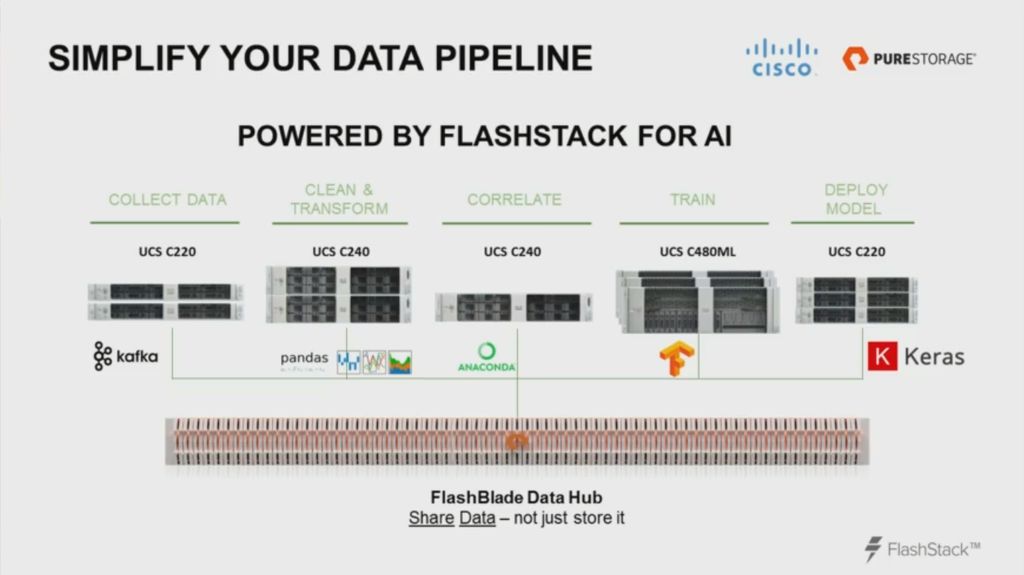 搭配GPU伺服器與快閃陣列，FlashStack推出AI專用方案 | iThome